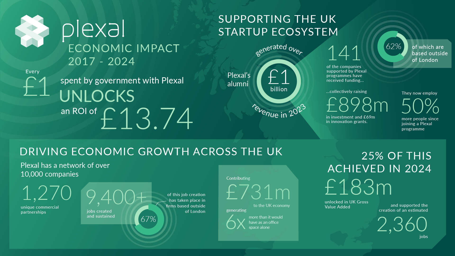 Plexal in 2024: Impact, growth and opportunities for innovators
